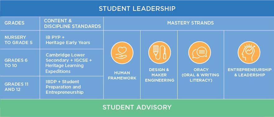 Programme Structure | Experiential Learning Schools